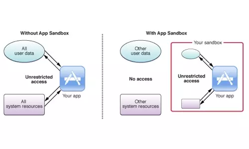 Mac Malware App Sandbox-analyse