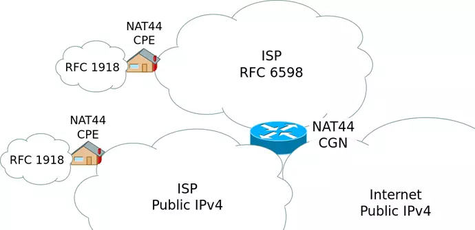 تنفذ MásMóvil CGN (NAT-grade NAT) في شبكاتها: تعرف على جميع المشكلات التي ستواجهها 12570_1