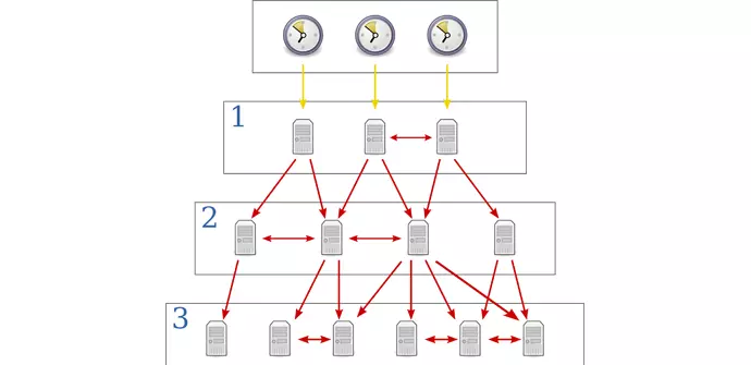 11 nieuwe kwetsbaarheden ontdekt in het NTP-protocol 17193_1