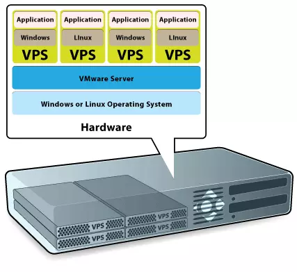 Niki VPS (Virtual Private Server) niyihe muri hosting 19478_2