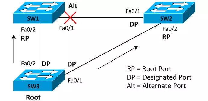 Hazie Protocol Spanning-Tree na D-Link DGS-1100-10MP mgba ọkụ 19549_1