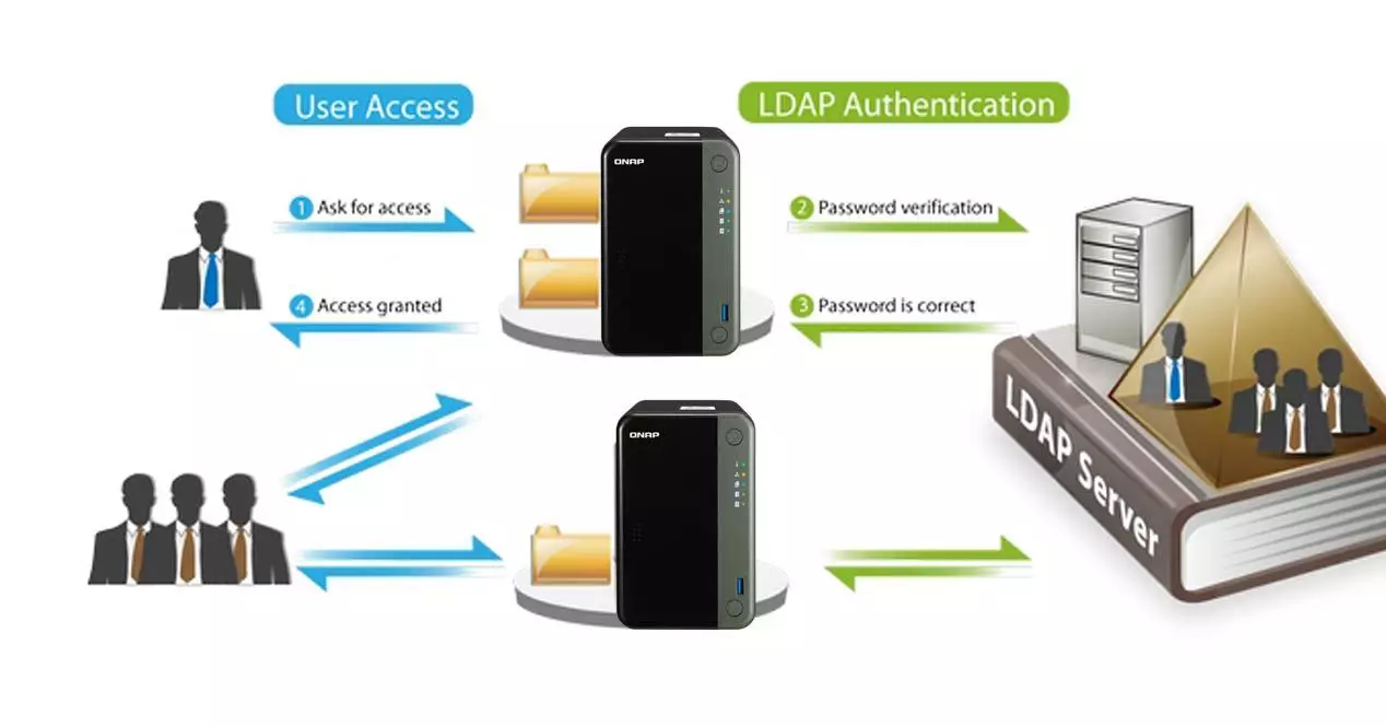 LDAP: Čo to je a ako tento protokol funguje na autentifikáciu klientov