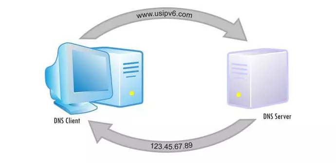 Fonctionnement d'un DNS