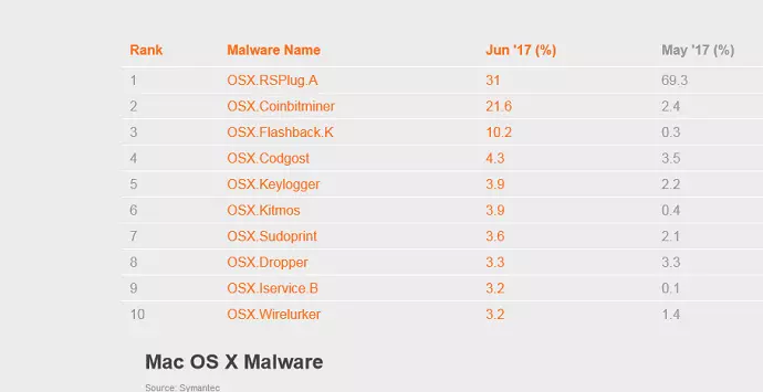 Antra pagal svarbą kenkėjiška programa yra „Mac“ miner