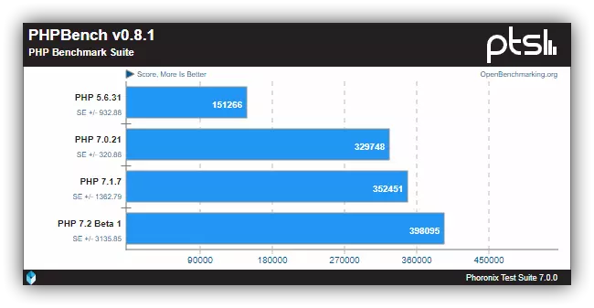 Benchmark 1 PHP 7.2 Beta