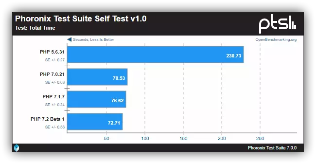 Benchmark 2 PHP 7.2 Beta